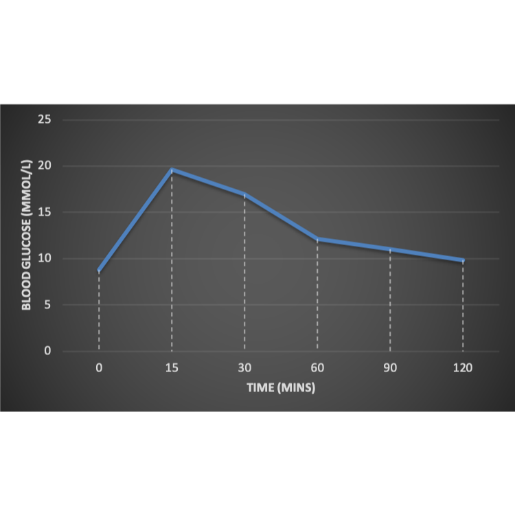 IP Glucose Tolerance Test in Mouse