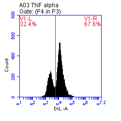 Flow cytometry based monocyte adhesion assay for quantification of ...