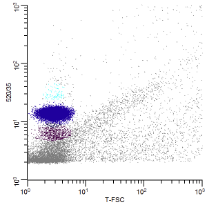 Enumerating algal viruses by flow cytometry