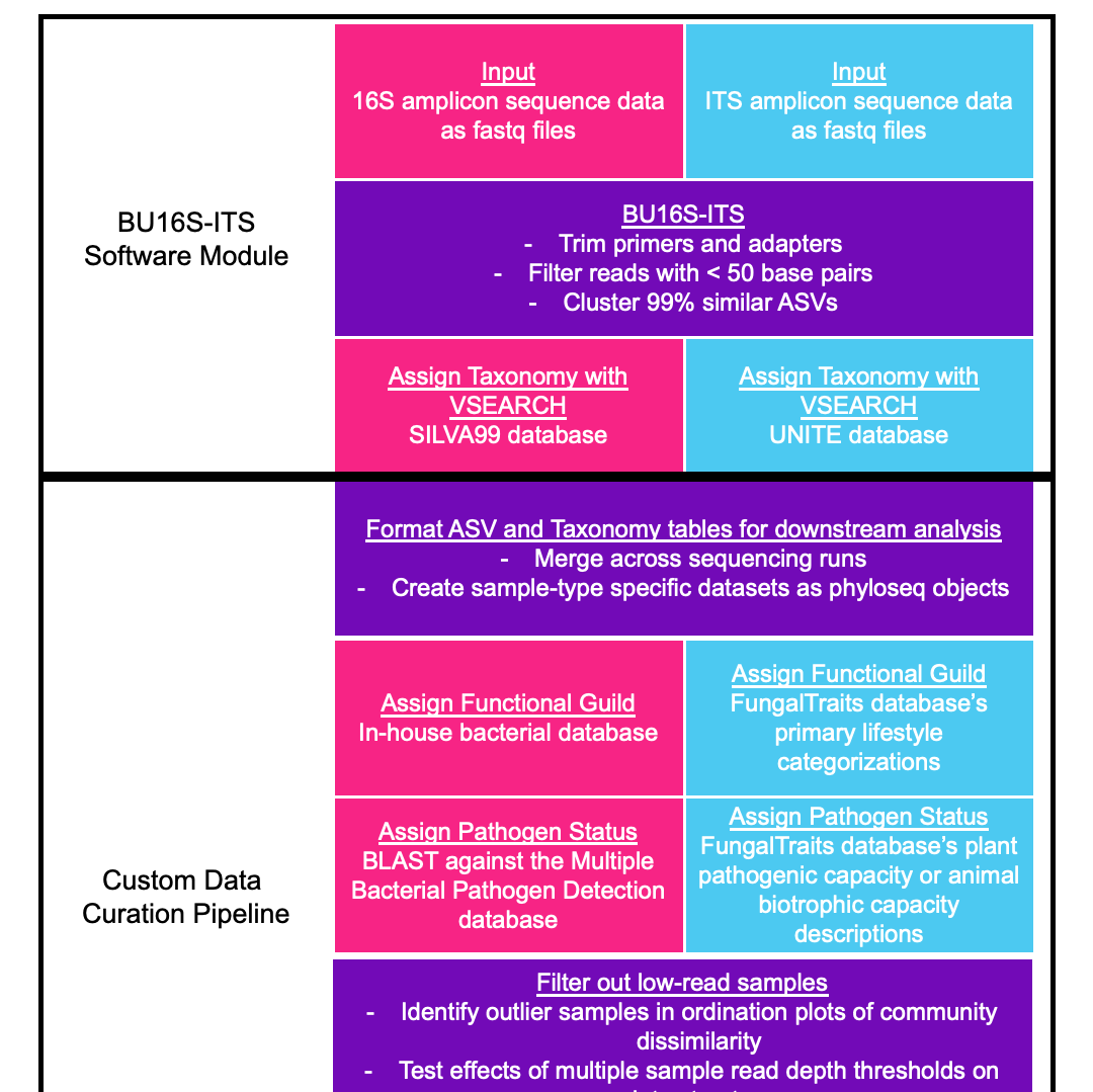 A DNA Amplicon Sequence Data Processing and Analysis Pipeline for Environmental Microbiomes