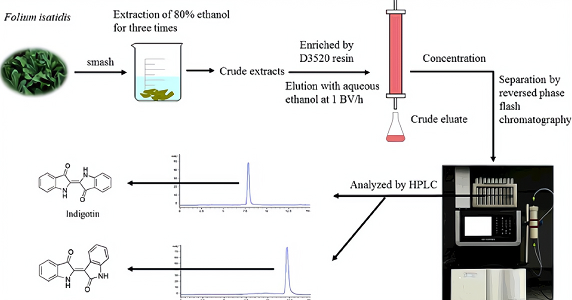 Reversed Phase Chromatography Resins for Biological Analysis