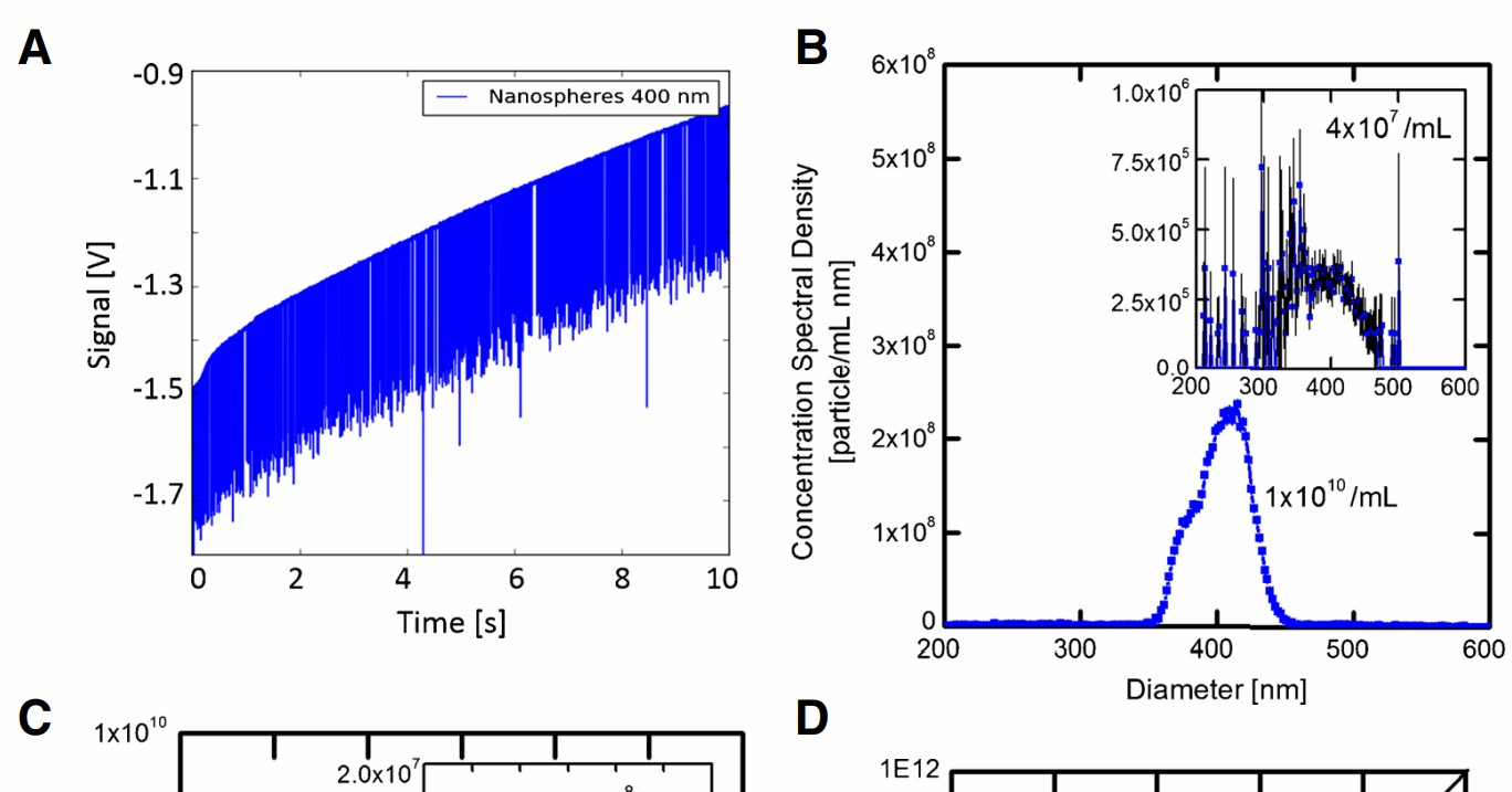 NIST Traceable Polystyrene Particle Size Standards